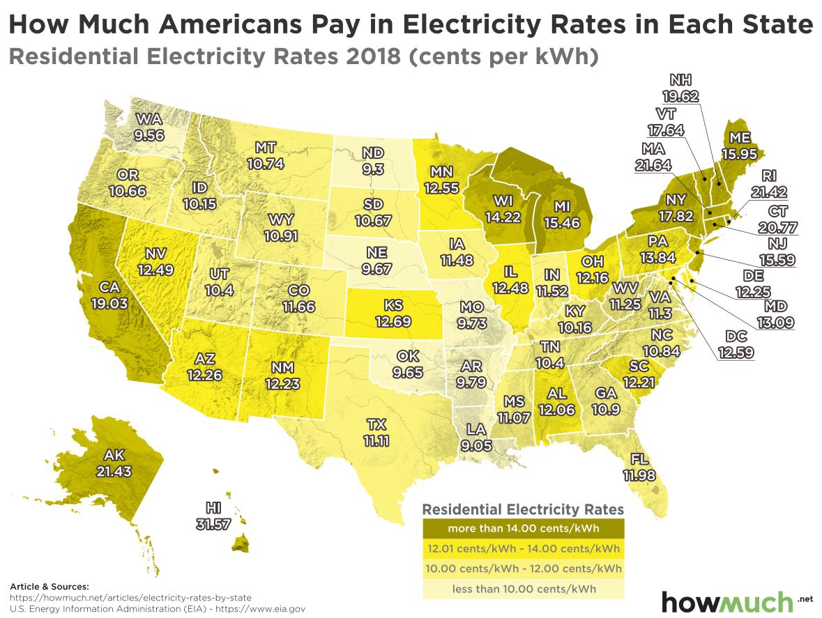 How Much Every State Pays For Electricity The Sounding Line How Much Every State Pays For Electricity The Sounding Line