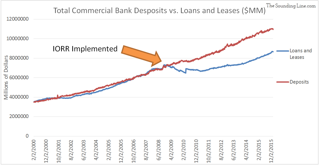 Negative Interest Rates - The Excess Reserve Overhang - The Sounding Line