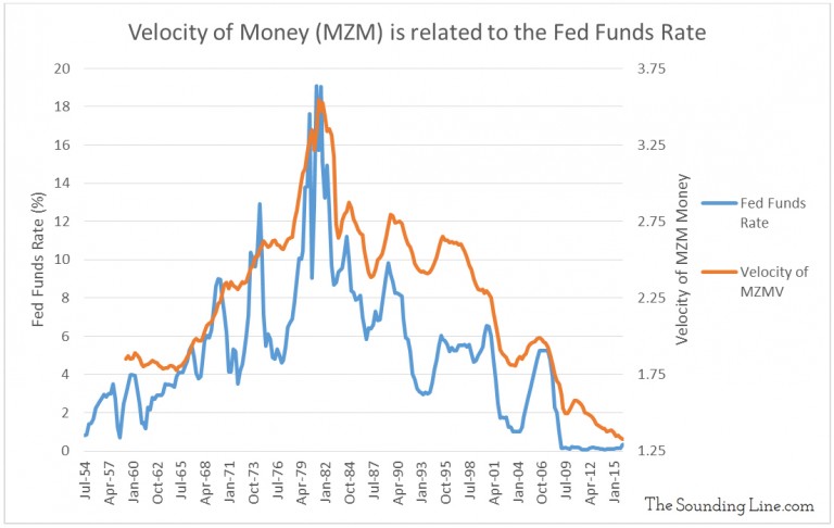 The Velocity of Money - A Cautionary Tale - The Sounding Line
