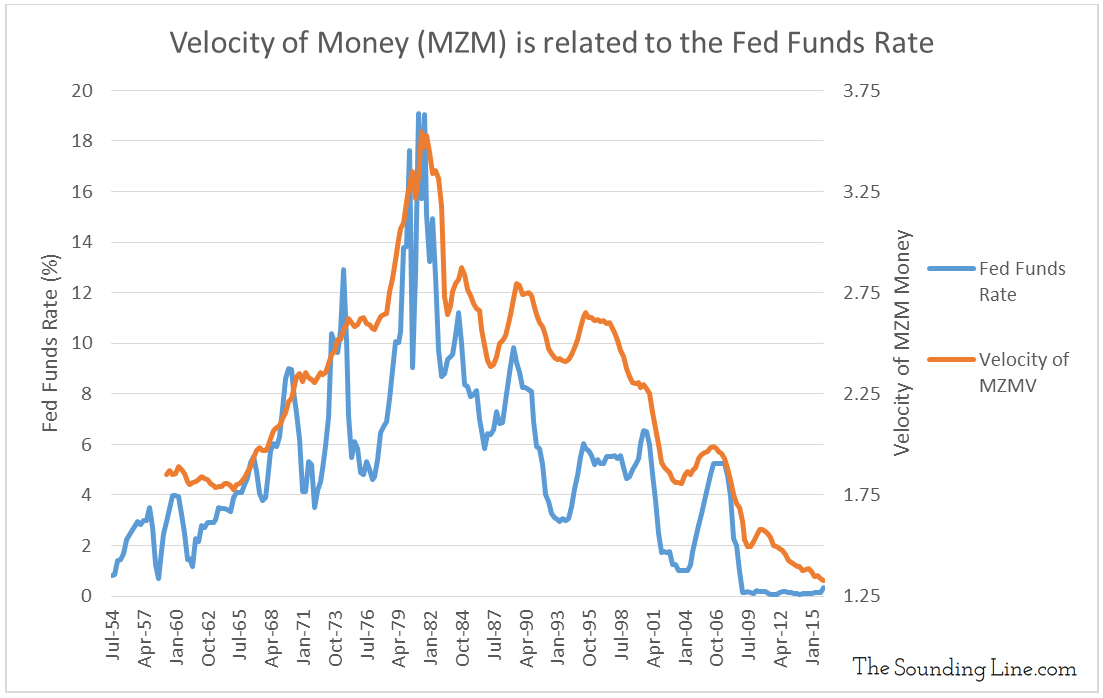 The Velocity of Money - A Cautionary Tale - The Sounding Line