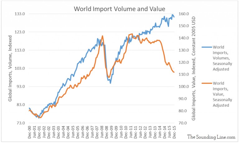 Global Trade - Value vs. Volume - The Sounding Line