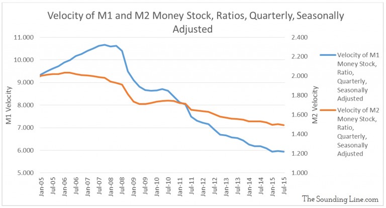 The Velocity of Money - A Cautionary Tale - The Sounding Line