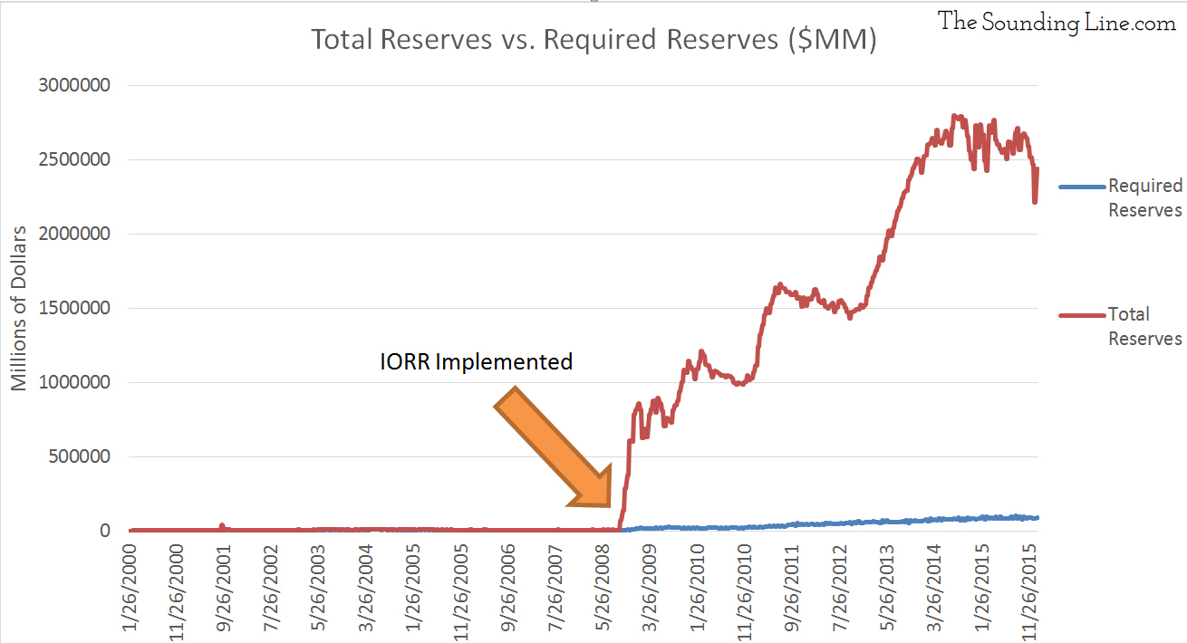 Negative Interest Rates - The Excess Reserve Overhang - The Sounding Line