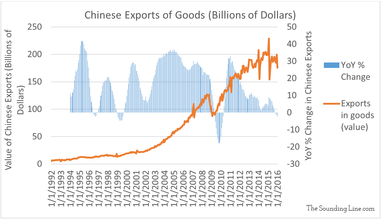 Chinese Trade Data Showing Long Road to Consumer Economy - The Sounding ...