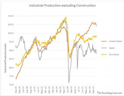 Global Economy – Industrial Production, a Global Perspective - The ...