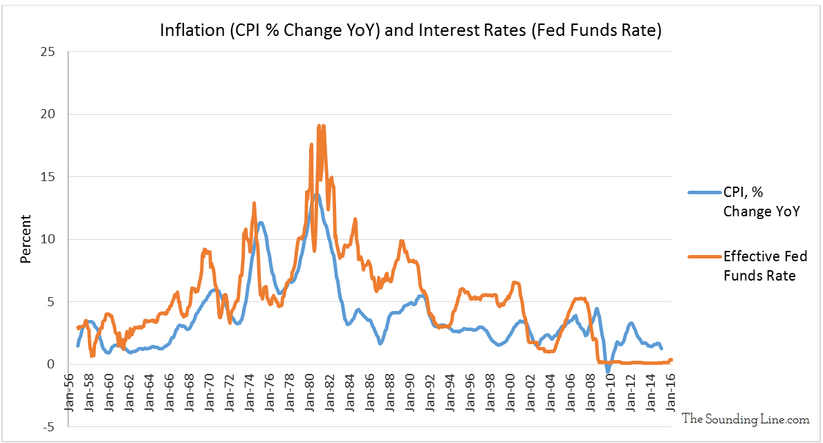 Low Interest Rates and Inflation - Having Your Cake and Eating it Too ...