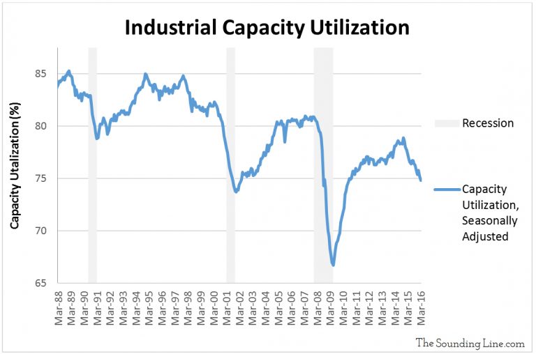 US Capacity Utilization - Another Red Flag - The Sounding Line