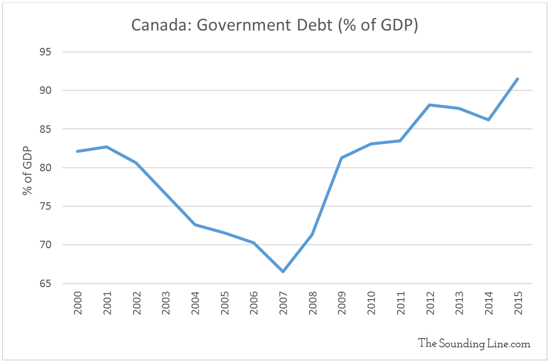 Sovereign Debt: Reality Bites - The Sounding Line