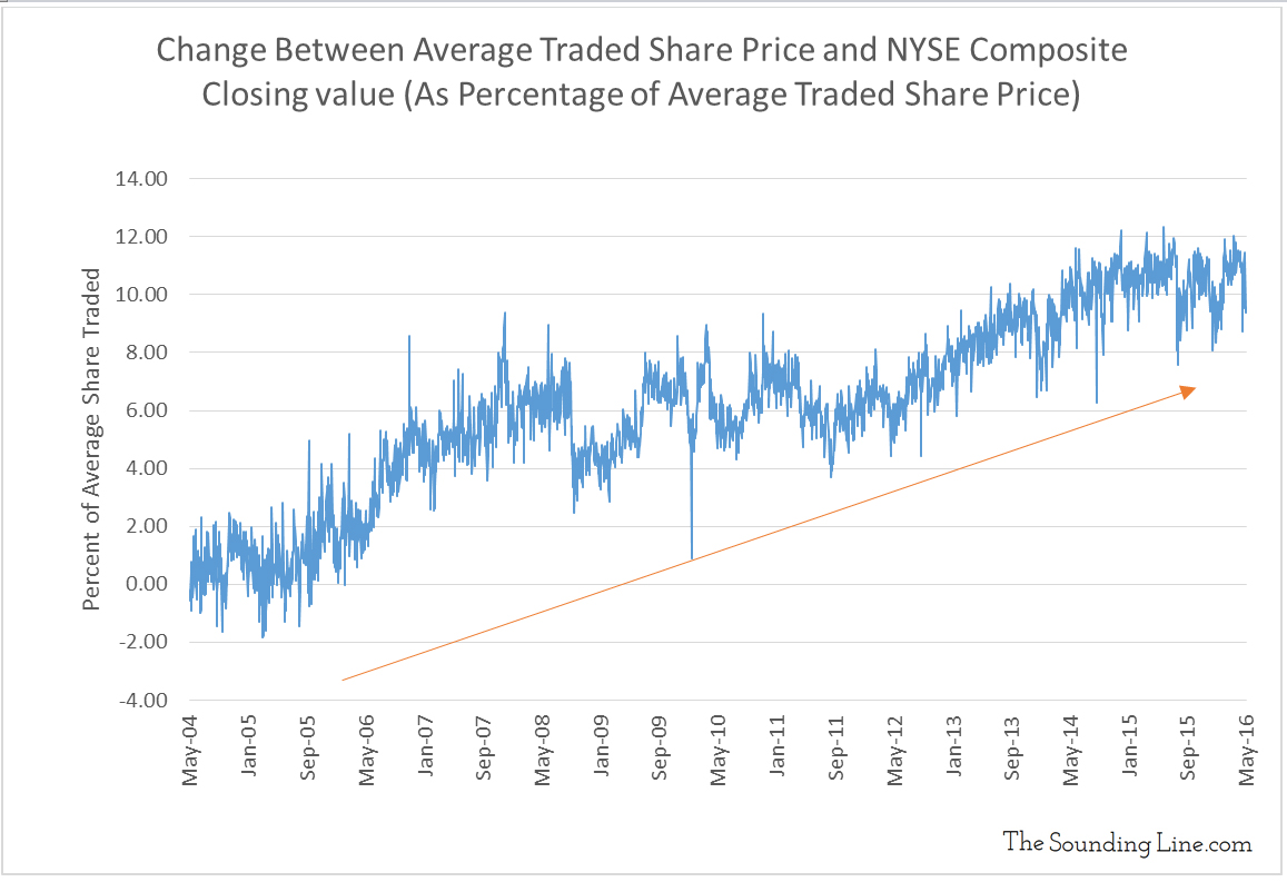 The Measure of A Market: Average Share Price - The Sounding Line