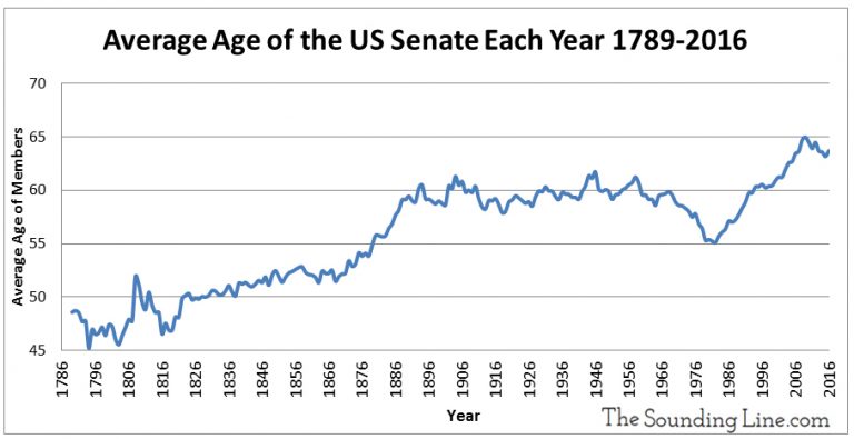 Congress: The Art of Incumbency - Part II - The Sounding Line