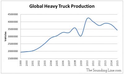 Dissecting Global Motor Vehicle Production - The Sounding Line