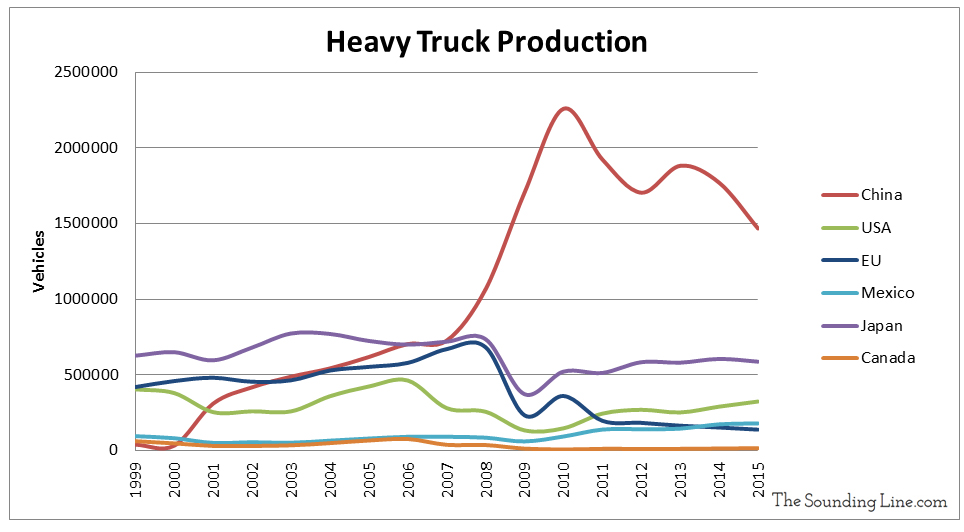 Dissecting Global Motor Vehicle Production - The Sounding Line Dissecting Global Motor Vehicle Production - The Sounding Line