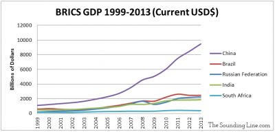 Is the BRICS Era Ending? - The Sounding Line