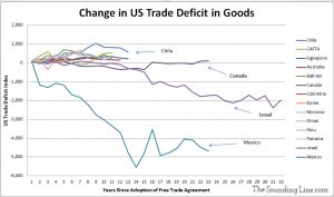 Dissecting US Trade - Part IV - Free Trade - The Sounding Line