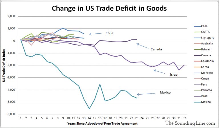 Some Perspective on the US Trade Deficit with China - The Sounding Line
