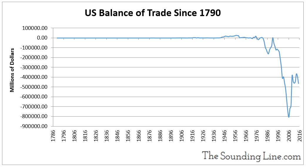 Dissecting US Trade - Part I - Deficits and Debt - The Sounding Line