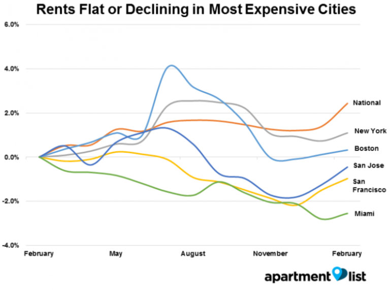 Chart of the Day: Rent Declining in Most Expensive US Cities - The ...