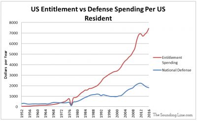 Entitlement Spending Consumes Three Fourths of Government Revenue - The ...