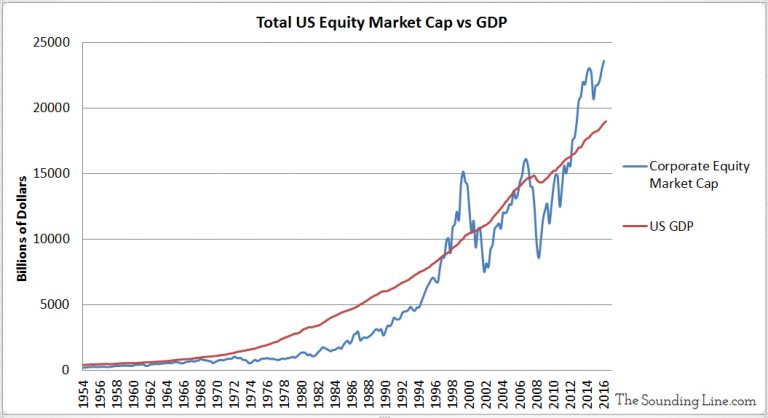 Putting The US Stock Market in Perspective - The Sounding Line