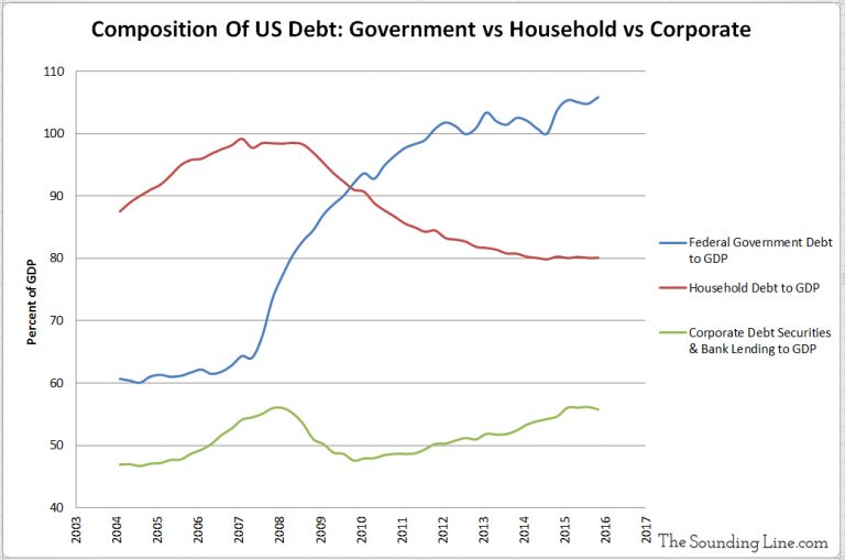Chart of the Day: How US Debt Has Changed - The Sounding Line