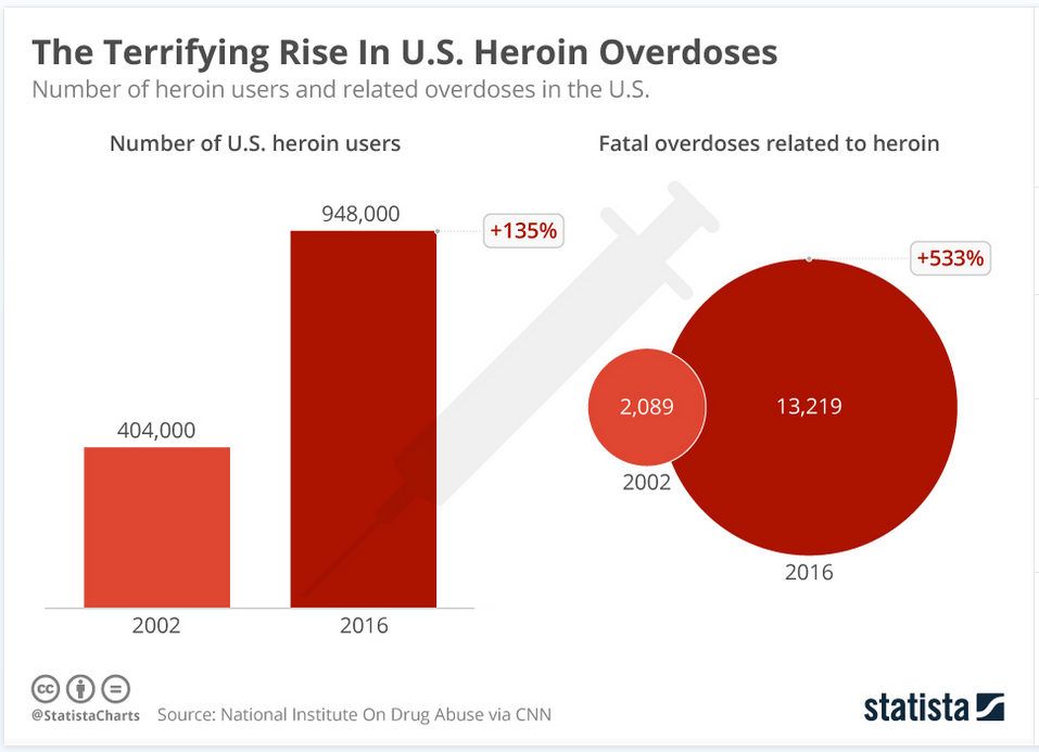 Chart of the Day: The Terrifying Rise in U.S. Heroin Overdoses - The ...
