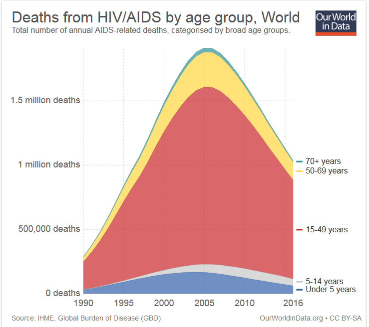 Something to Celebrate: Progress in the Fight Against AIDS - The ...