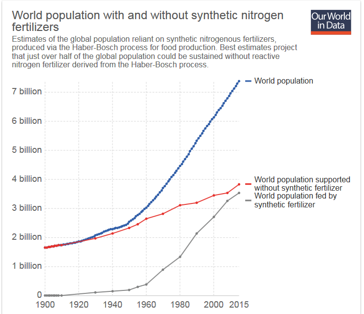 Nearly Half the World's Population Relies on Synthetic Fertilizers ...