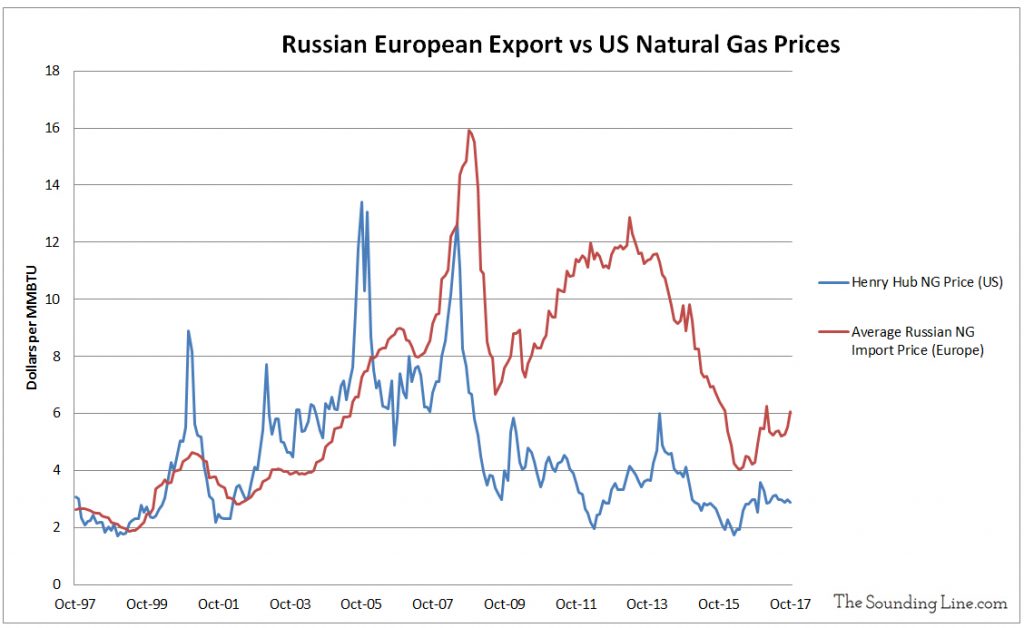 Russian Natural Gas Twice as Expensive as US Gas - The Sounding Line