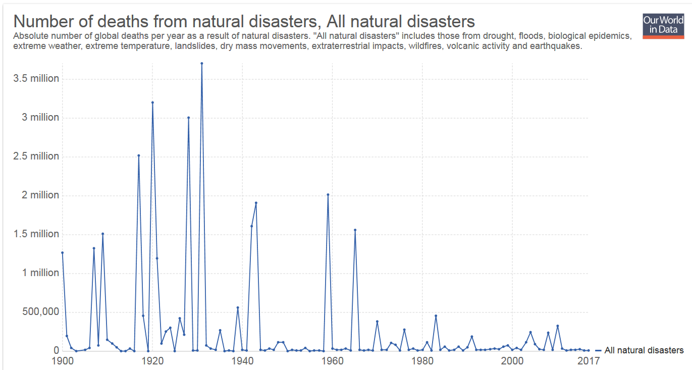 Deaths from Natural Disasters Have Declined Dramatically - The Sounding ...