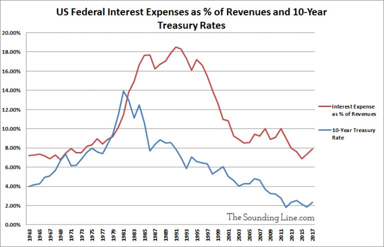 Putting the Interest on the National Debt in Perspective - The Sounding ...