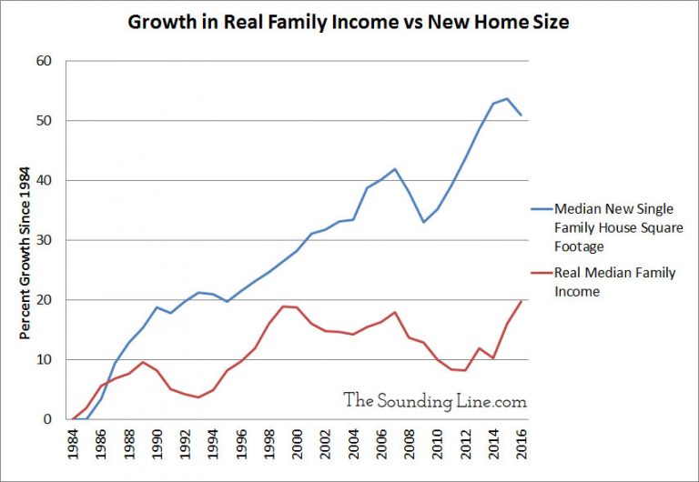The Typical American House Has Grown Much Faster than Incomes - The ...