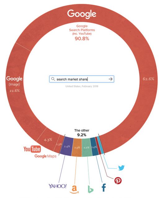Visualizing Google's Domination of the Internet - The Sounding Line