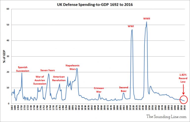 UK Defense Spending the Lowest Since 1692 - The Sounding Line