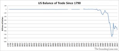 Some Perspective on the US Trade Deficit with China - The Sounding Line
