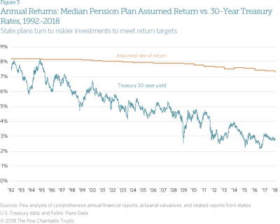 The Average US State Pension Is 34% Under Funded - The Sounding Line