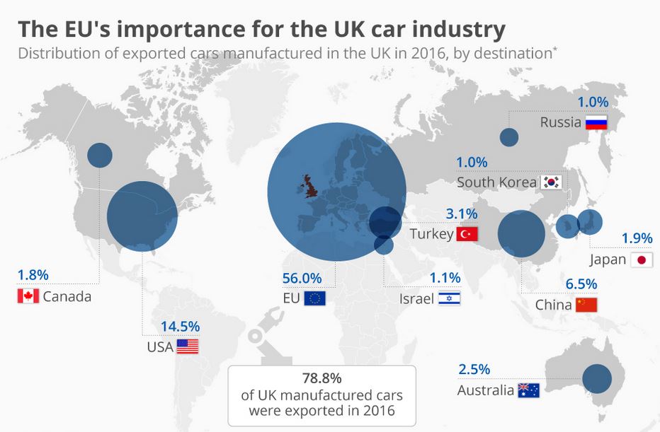 How Important Is the EU to the UK Car Industry? - The Sounding Line