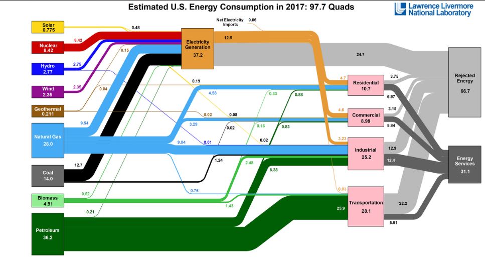 Visualizing All US Energy Consumption in One Chart - The Sounding Line