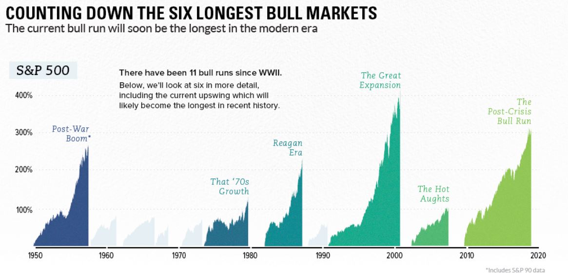 Visualizing the Longest Bull Markets of the Modern Era - The Sounding Line