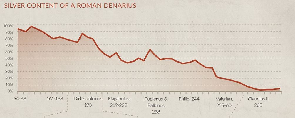 Currency and the Collapse of the Roman Empire - The Sounding Line