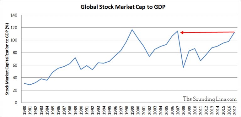 Global Stock Market Capitalization to GDP Is Signaling Recession - The ... Global Stock Market Capitalization to GDP Is Signaling Recession - The ...