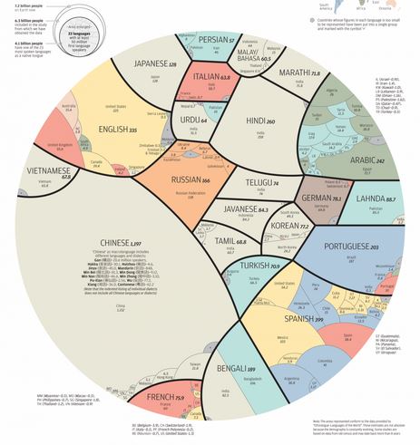 The World's Most Spoken Languages - The Sounding Line