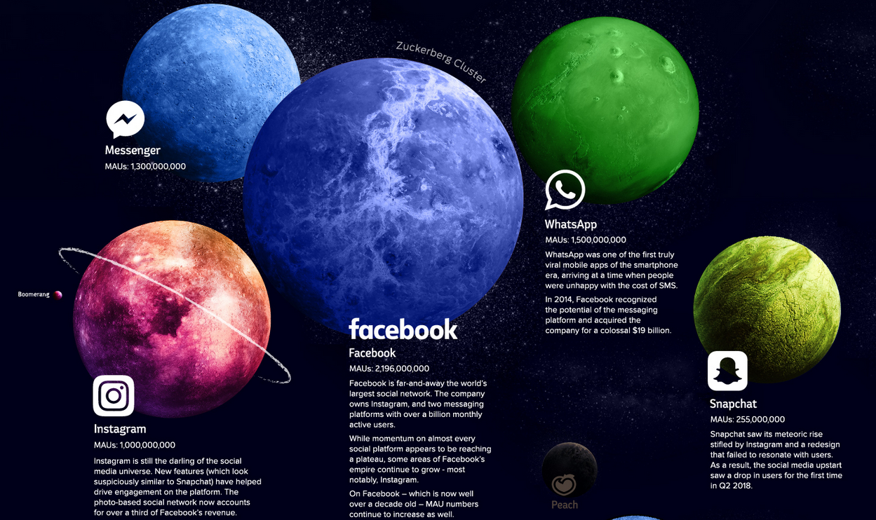 Visualizing Facebook's Domination of the Social Media Universe - The ... Visualizing Facebook's Domination of the Social Media Universe - The ...