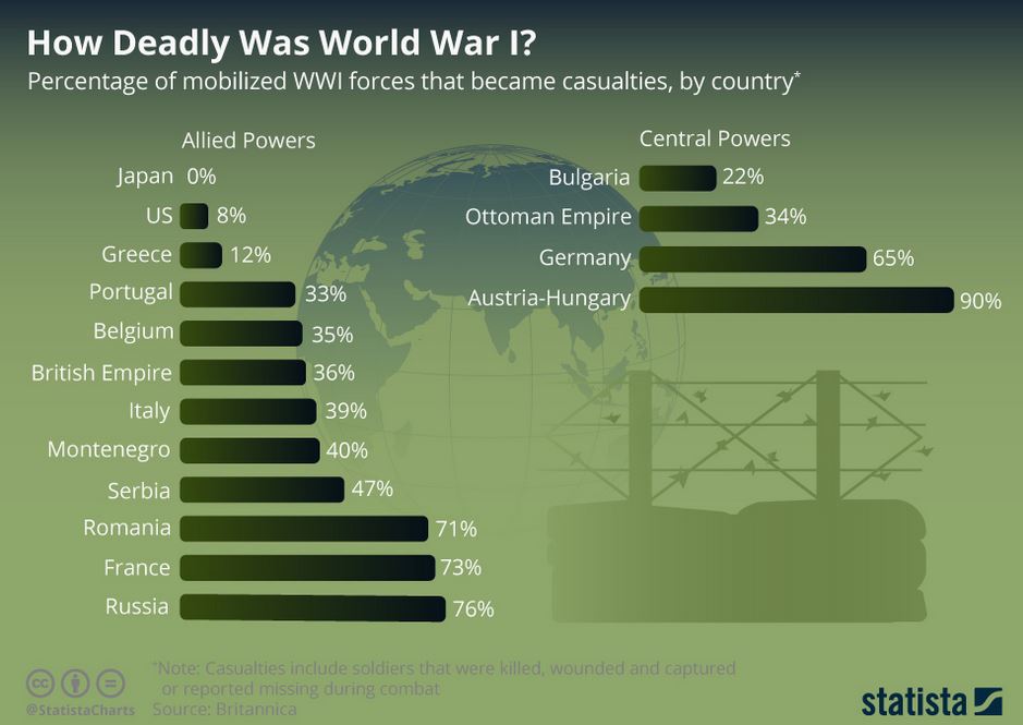 How Deadly Was World War I? - The Sounding Line
