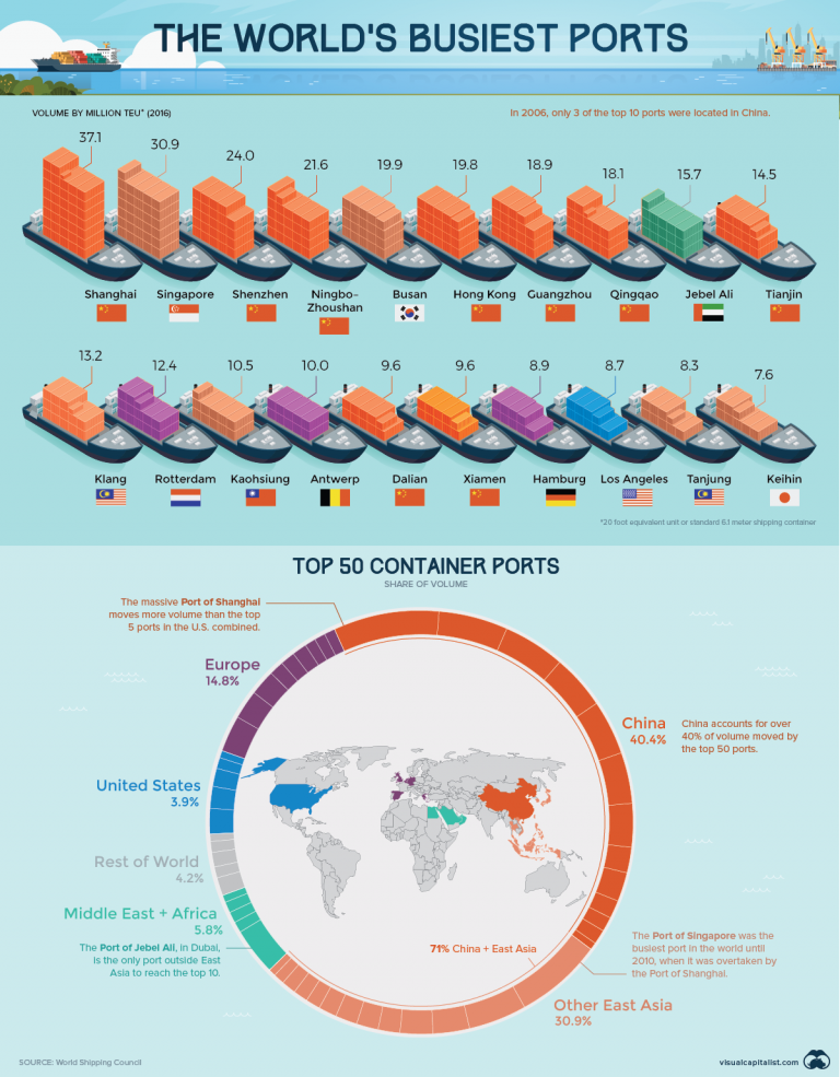 The Busiest Ports in the World - The Sounding Line