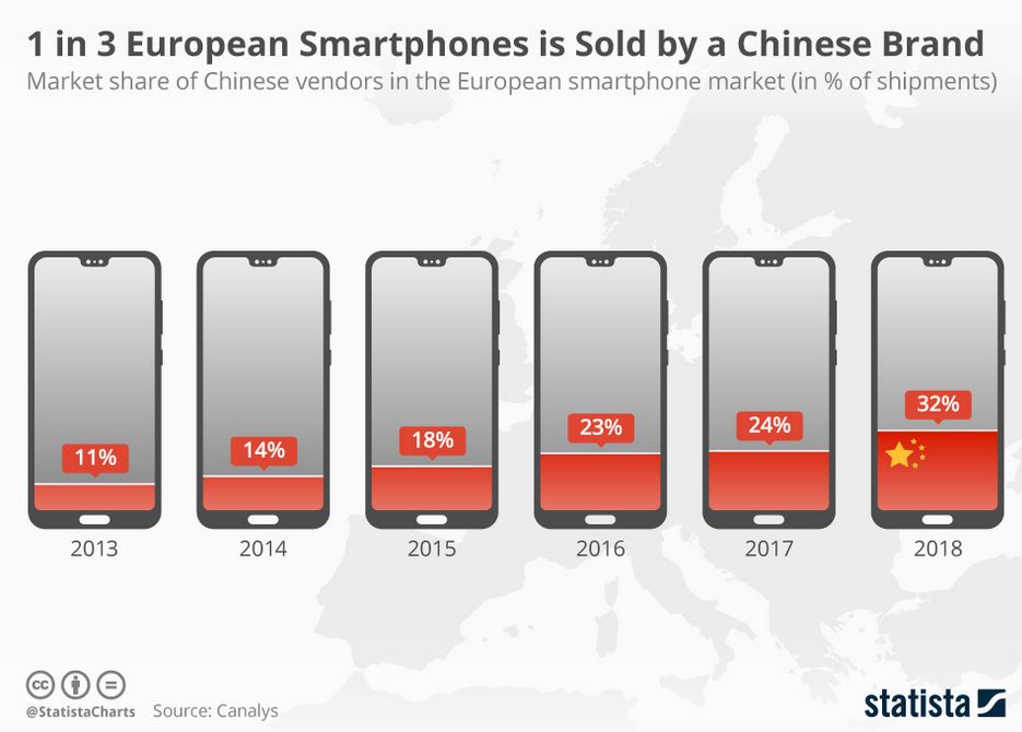 In Brief: One in Three European Smartphones Is from a Chinese Brand ...