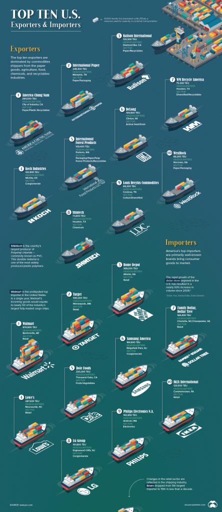 Top U.S. Companies by Import and Export Volume - The Sounding Line