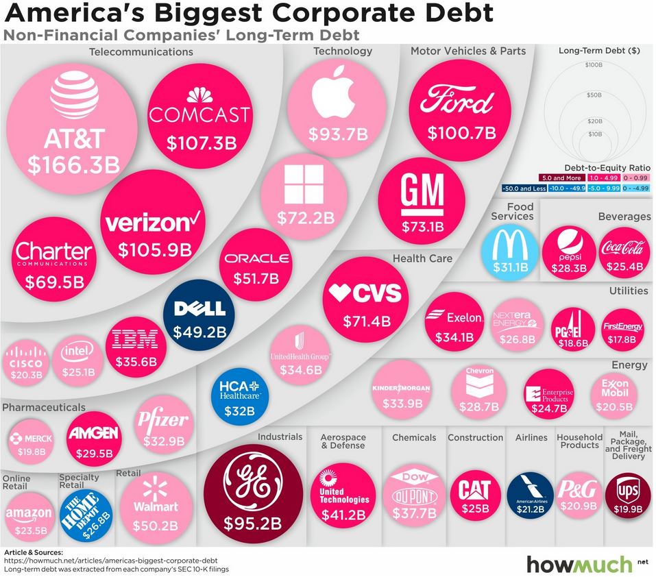 America's Biggest Corporate Debtors in One Chart - The Sounding Line