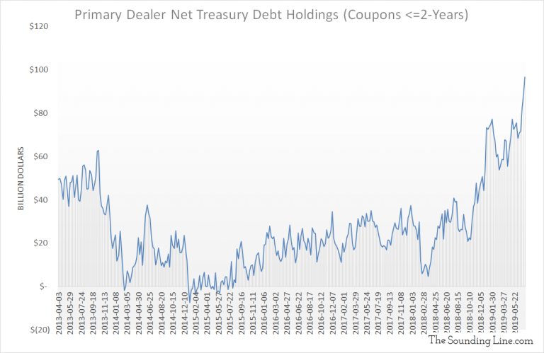 Primary Dealer Treasury Holdings Have Been Surging to Historic Levels ...