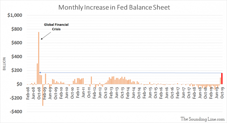 October Saw the Largest Increase in the Fed's Balance Sheet Since the ...