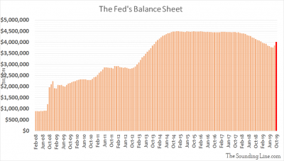 October Saw the Largest Increase in the Fed's Balance Sheet Since the ...
